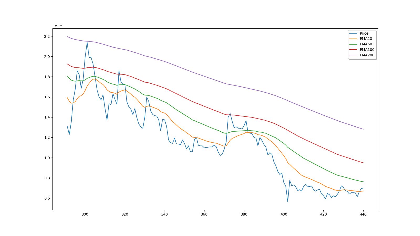 Phoenix Exponential Moving Averages