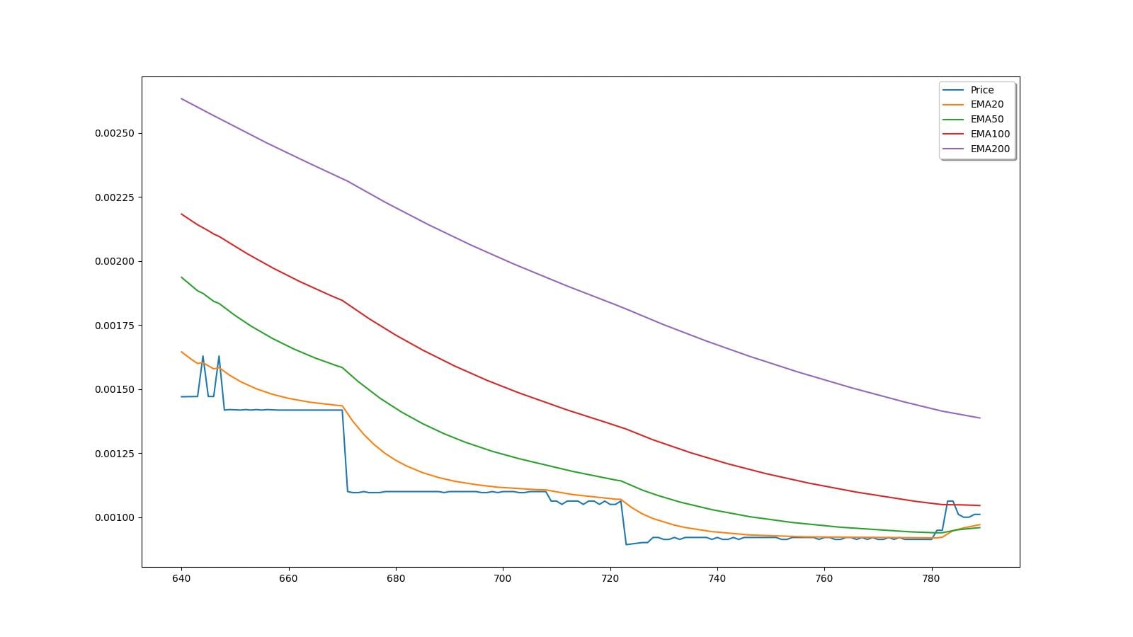 PhoenixCo Token Exponential Moving Averages