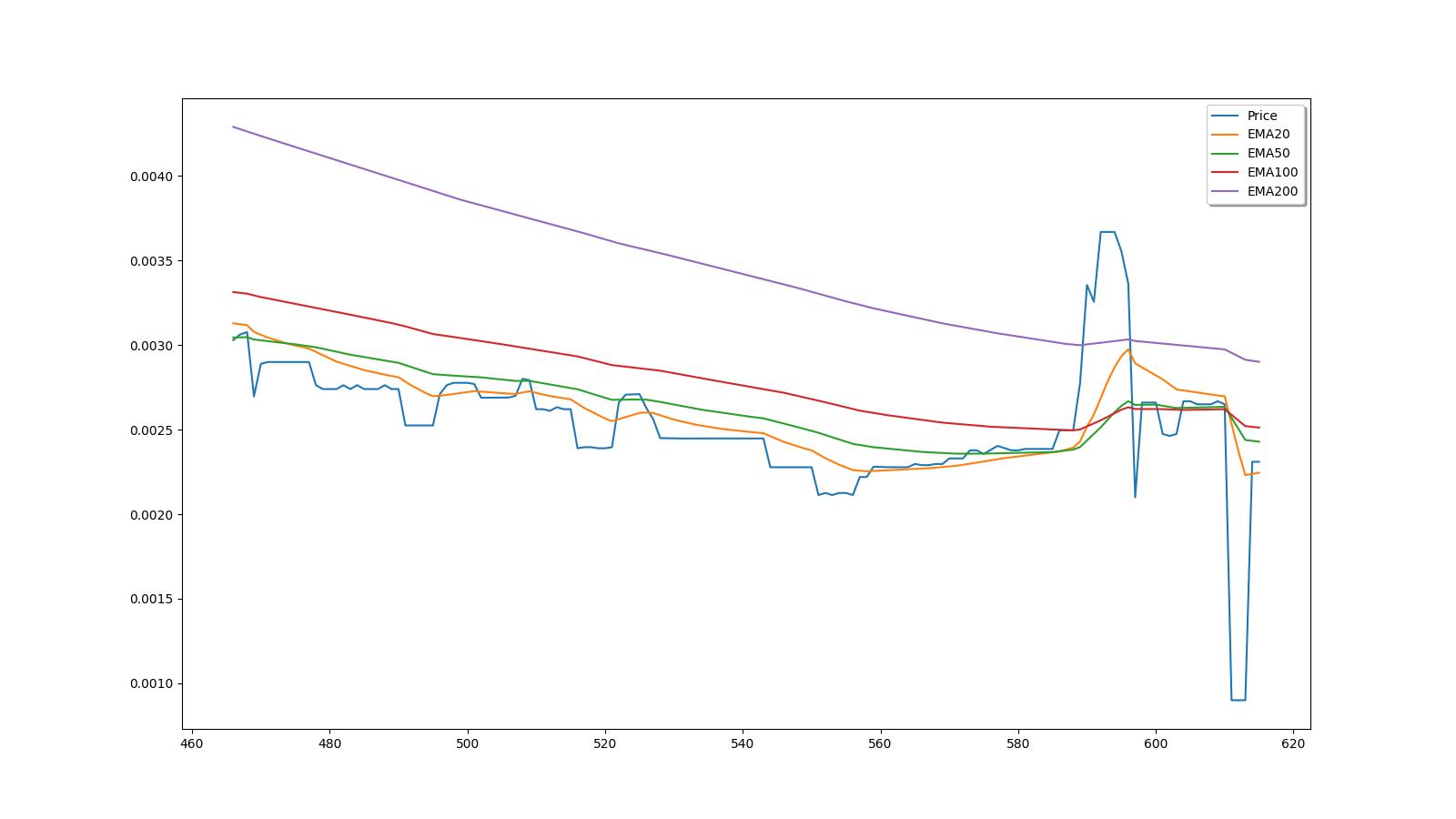 PhoenixCo Token Exponential Moving Averages