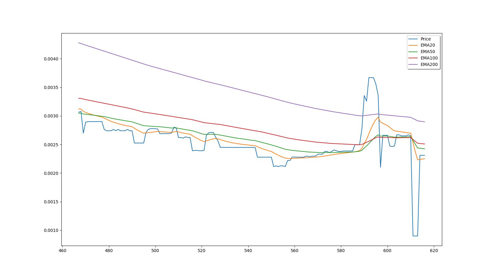 PhoenixCo Token Exponential Moving Averages