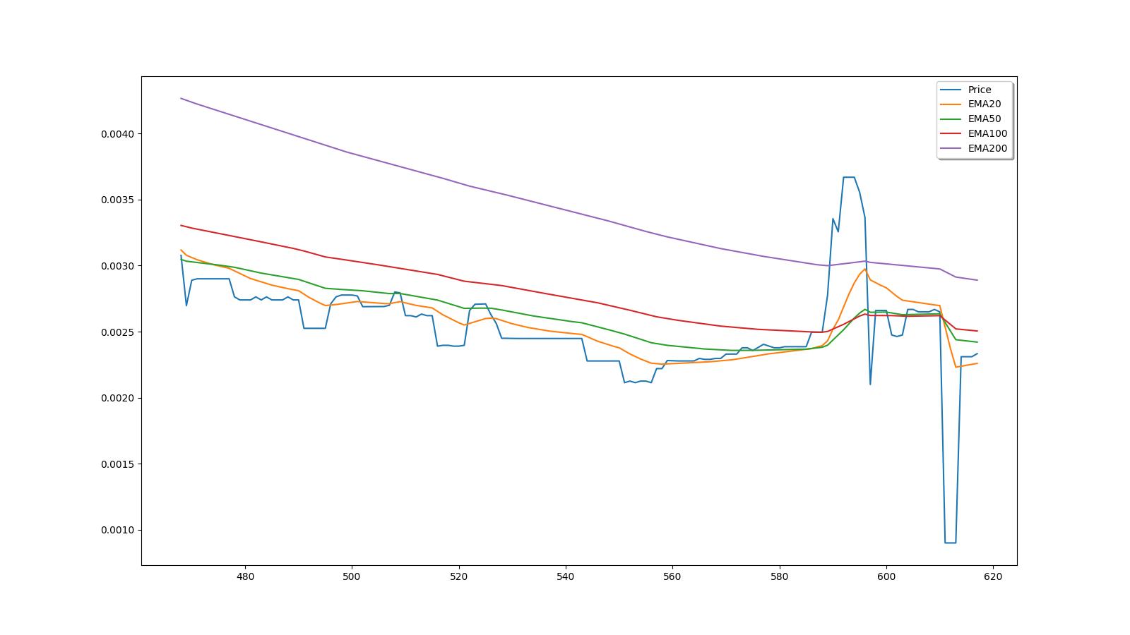 PhoenixCo Token Exponential Moving Averages