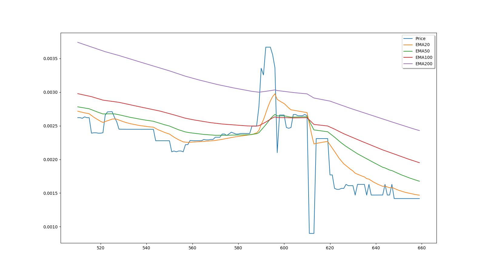 PhoenixCo Token Exponential Moving Averages