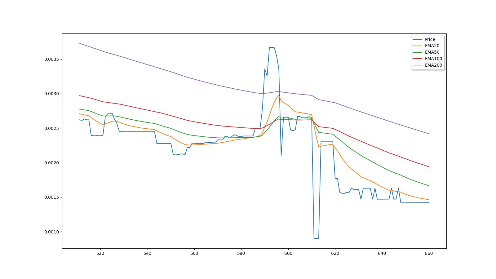 PhoenixCo Token Exponential Moving Averages