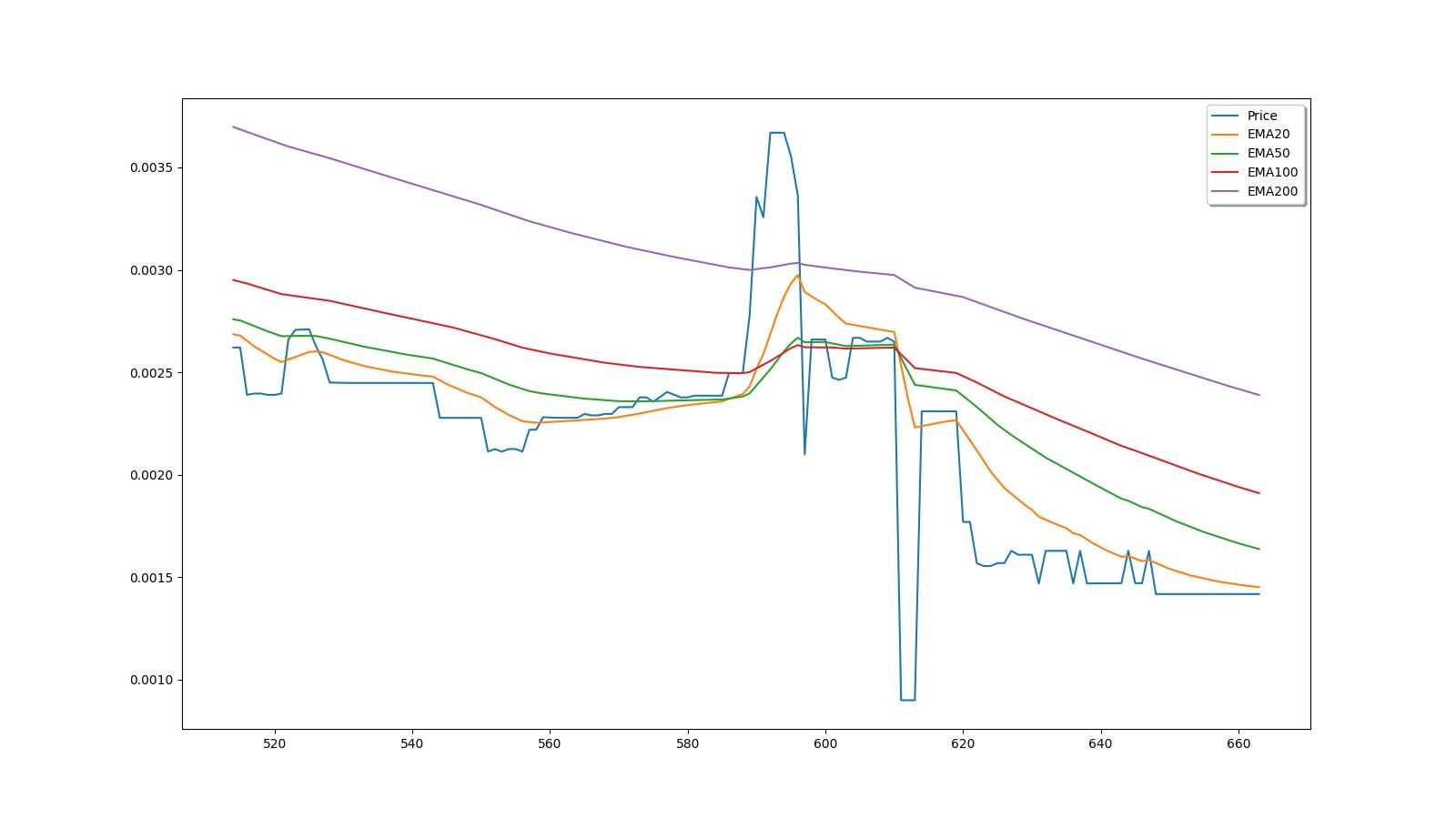 PhoenixCo Token Exponential Moving Averages