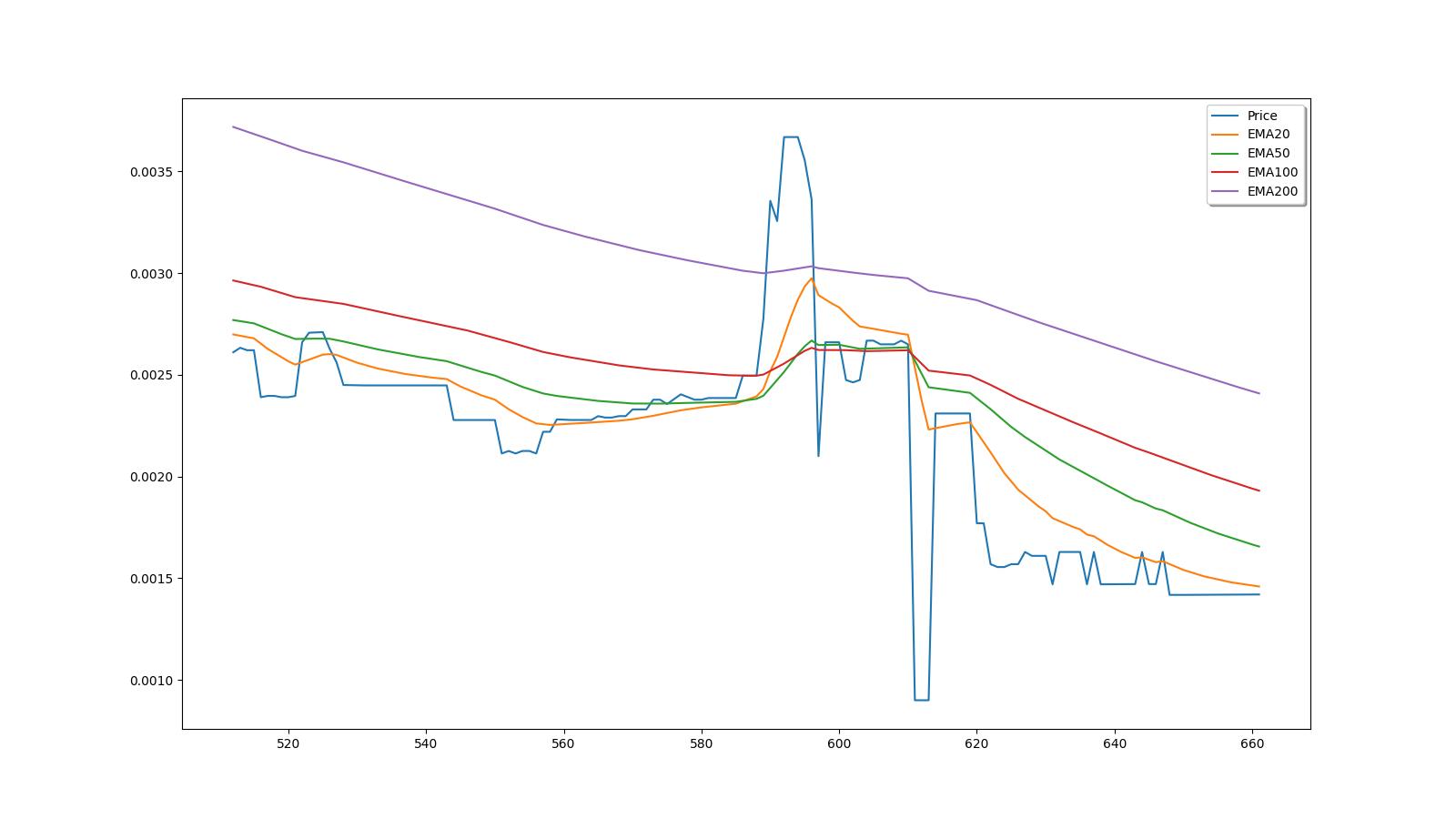 PhoenixCo Token Exponential Moving Averages