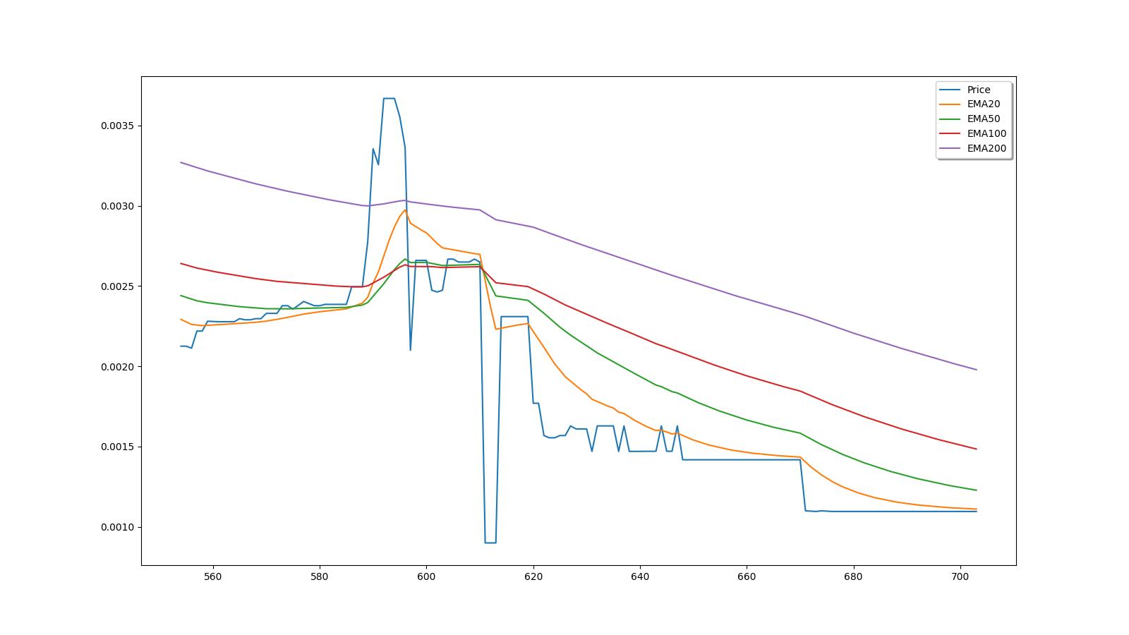 PhoenixCo Token Exponential Moving Averages