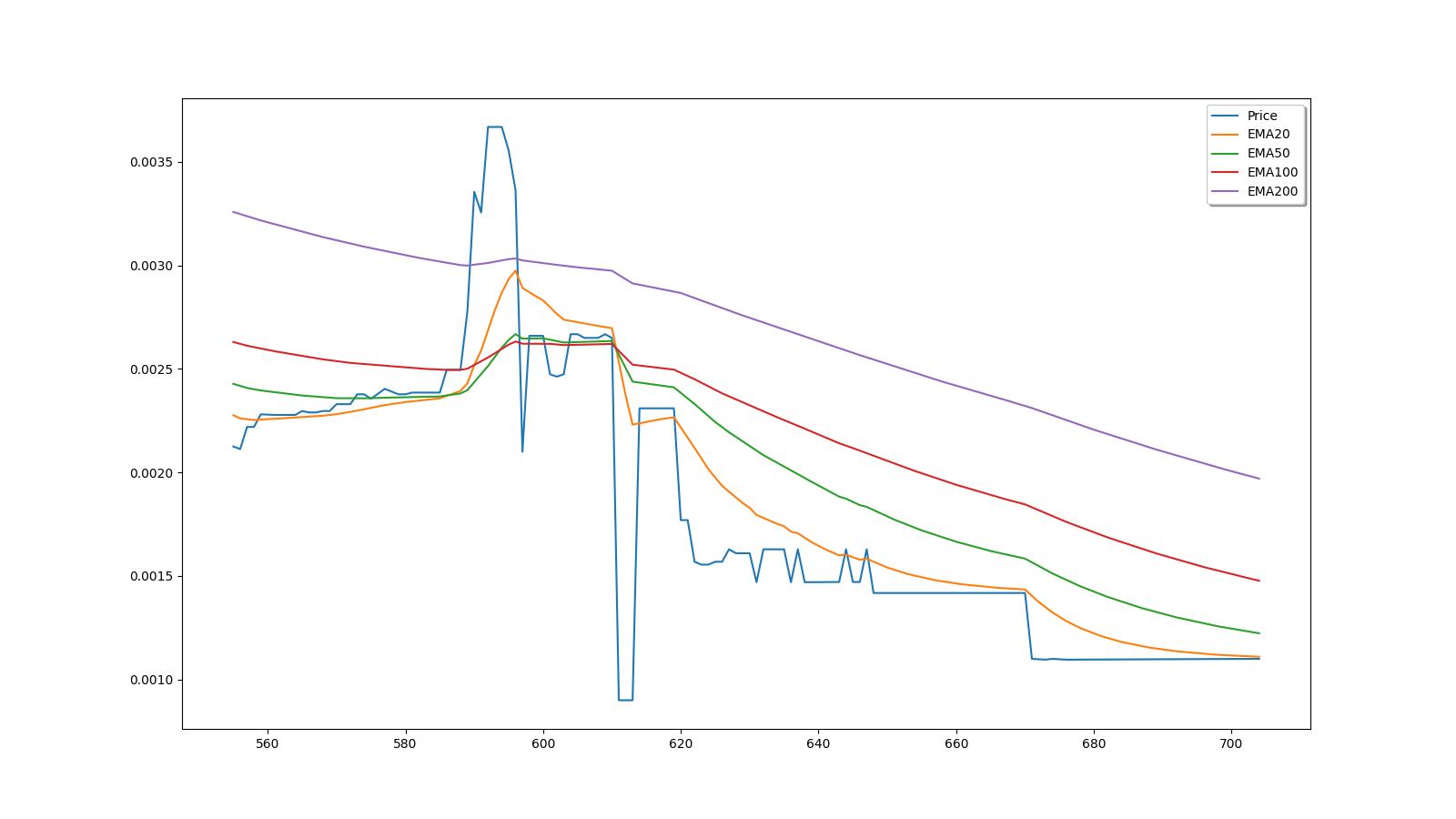 PhoenixCo Token Exponential Moving Averages