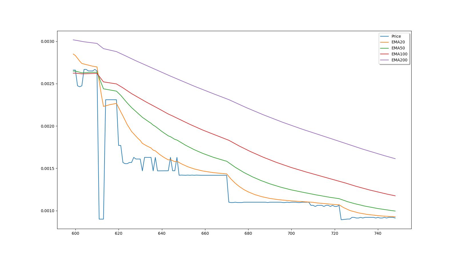PhoenixCo Token Exponential Moving Averages