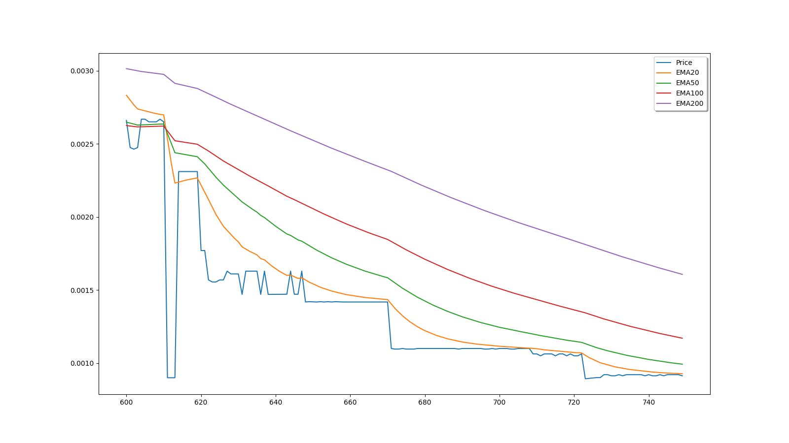 PhoenixCo Token Exponential Moving Averages