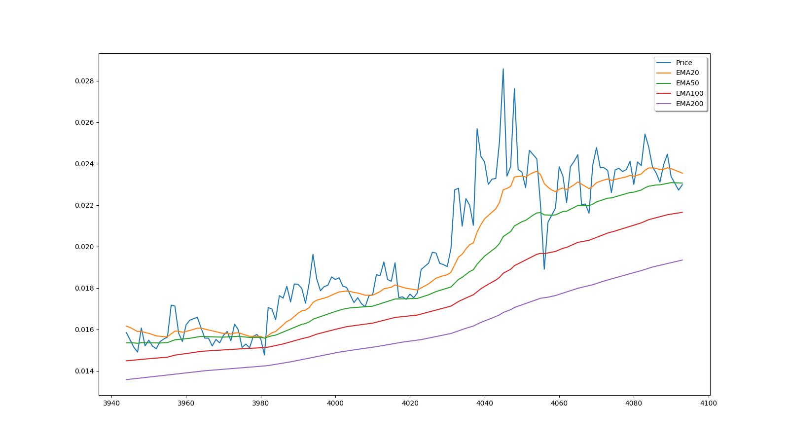 Phoenixcoin Exponential Moving Averages