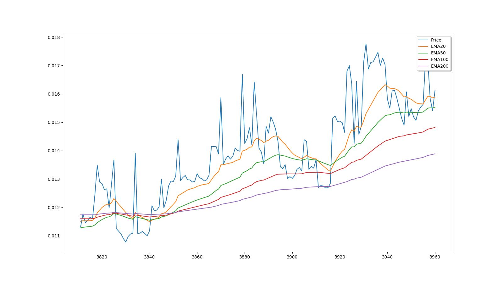 凤凰电子币 Exponential Moving Averages