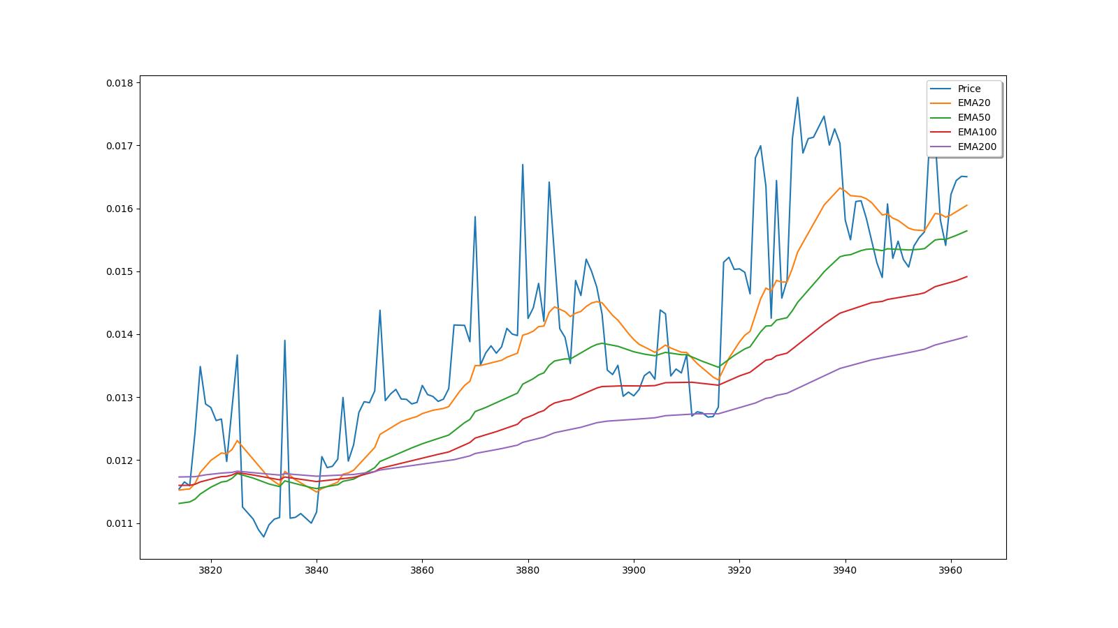 Phoenixcoin Exponential Moving Averages