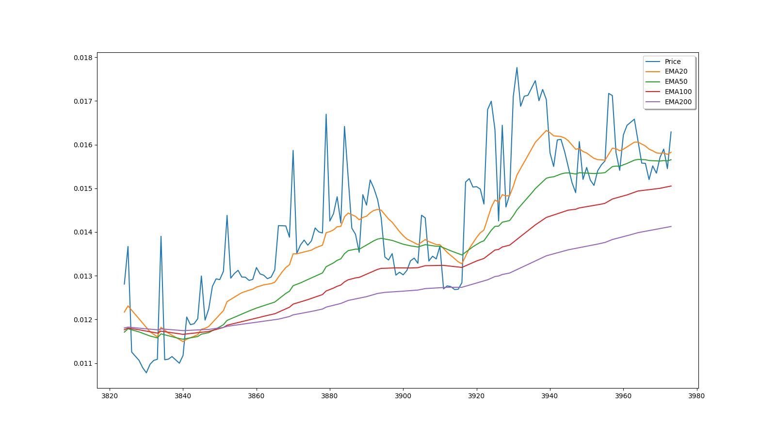 Phoenixcoin Exponential Moving Averages