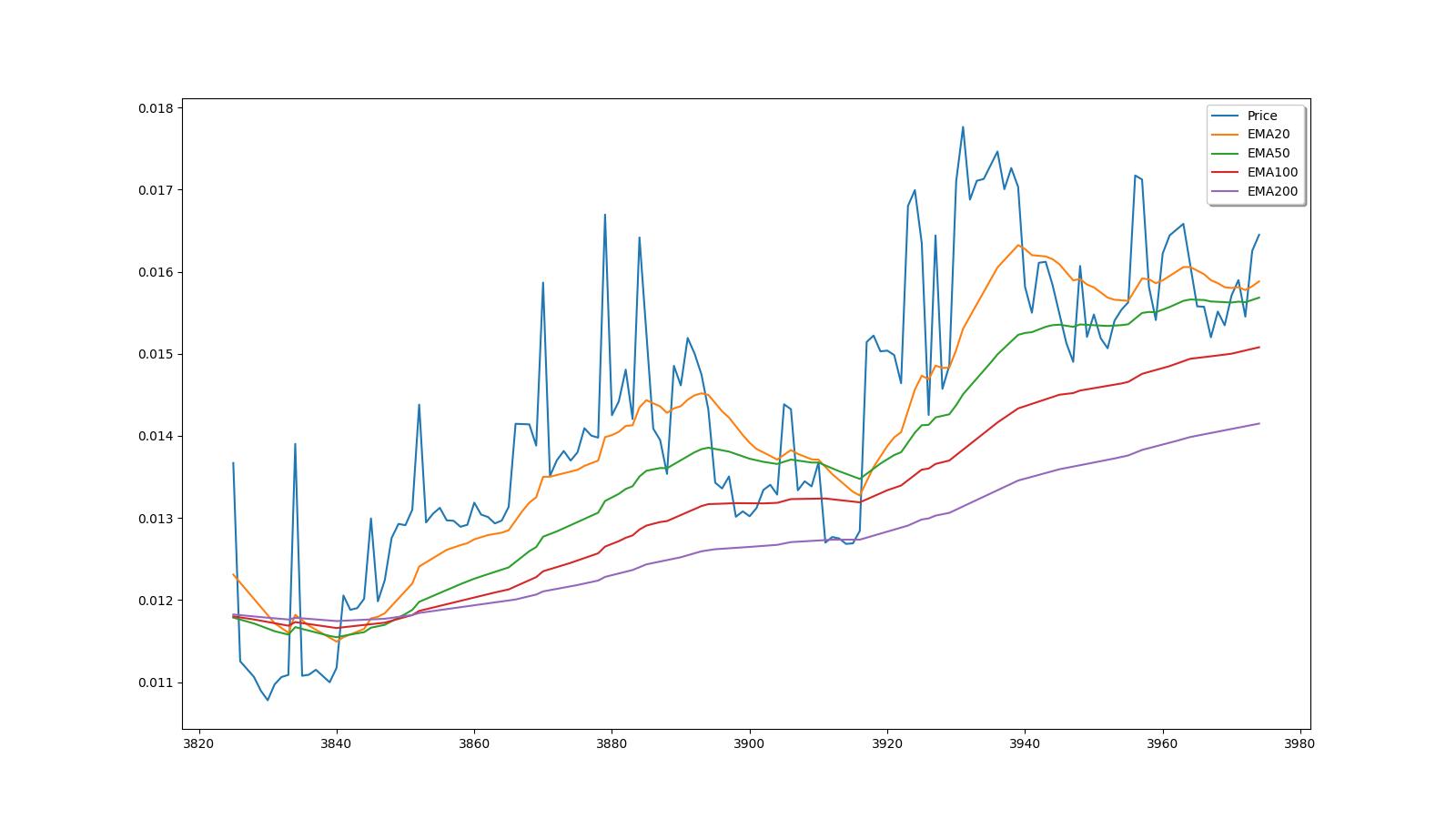 Phoenixcoin Exponential Moving Averages