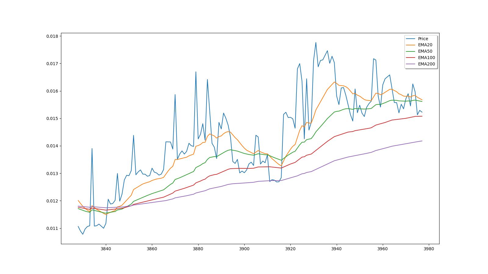 Phoenixcoin Exponential Moving Averages