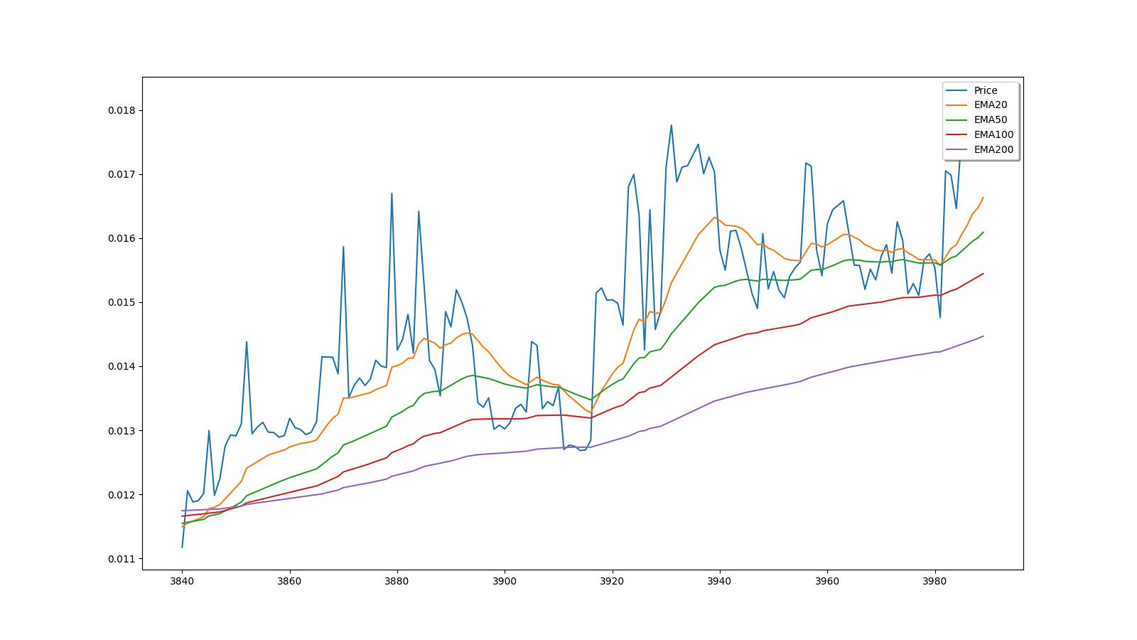 Phoenixcoin Exponential Moving Averages