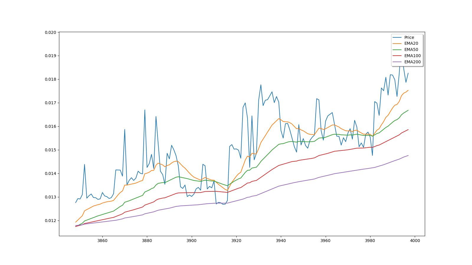 PhoenixCoin Exponential Moving Averages