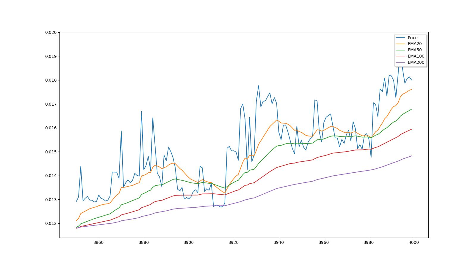 Phoenixcoin Exponential Moving Averages
