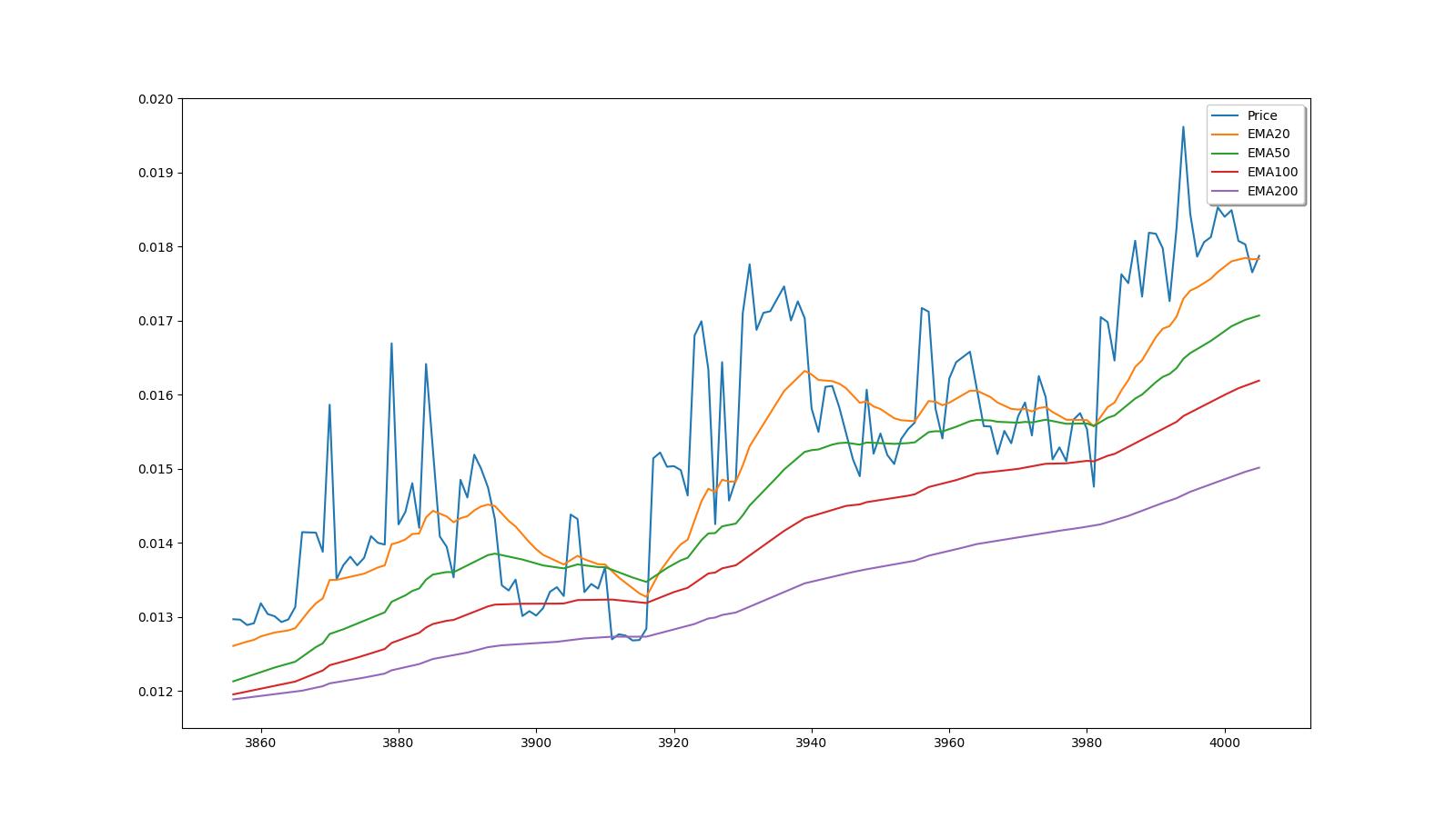 Phoenixcoin Exponential Moving Averages