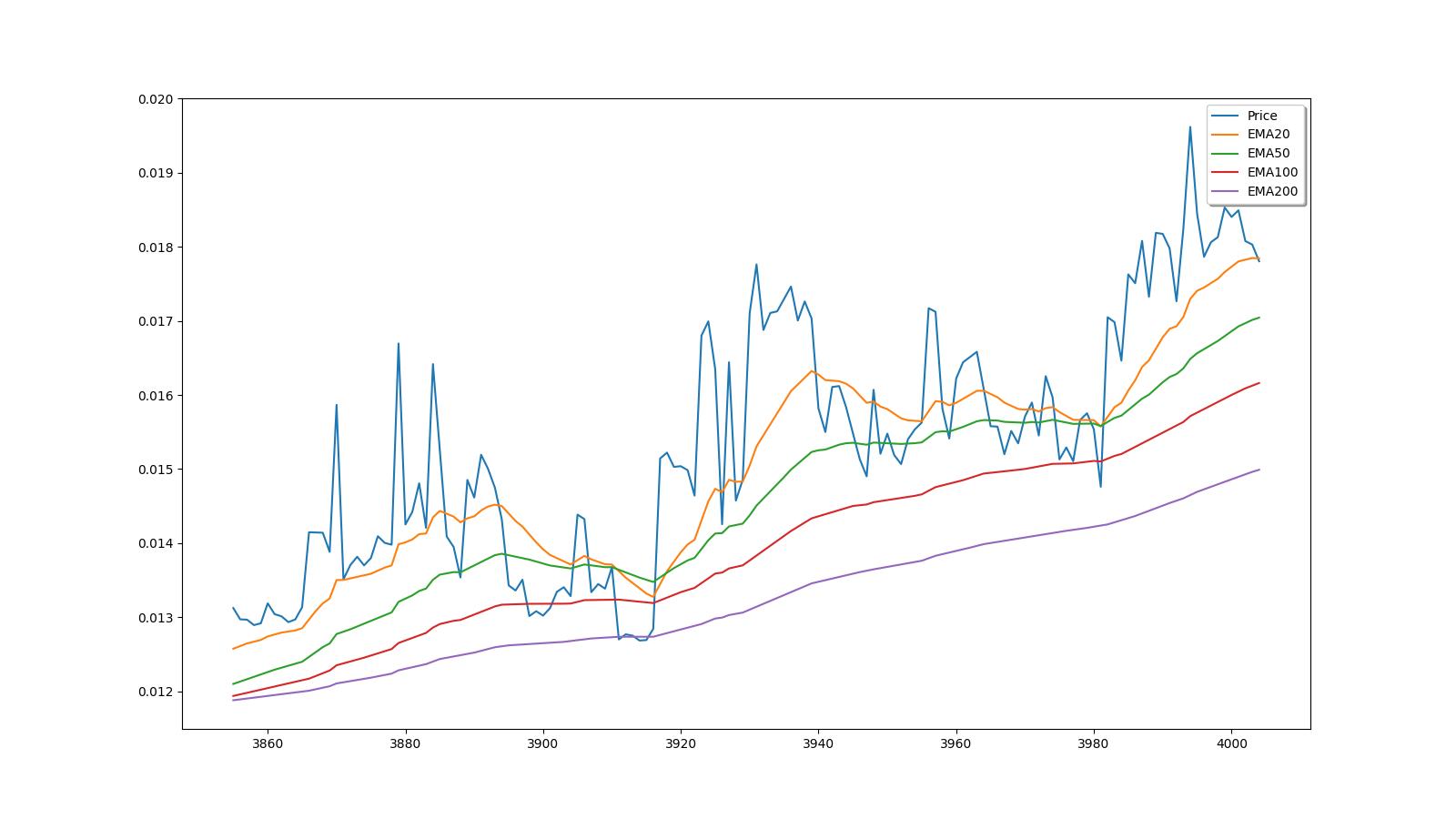 凤凰电子币 Exponential Moving Averages
