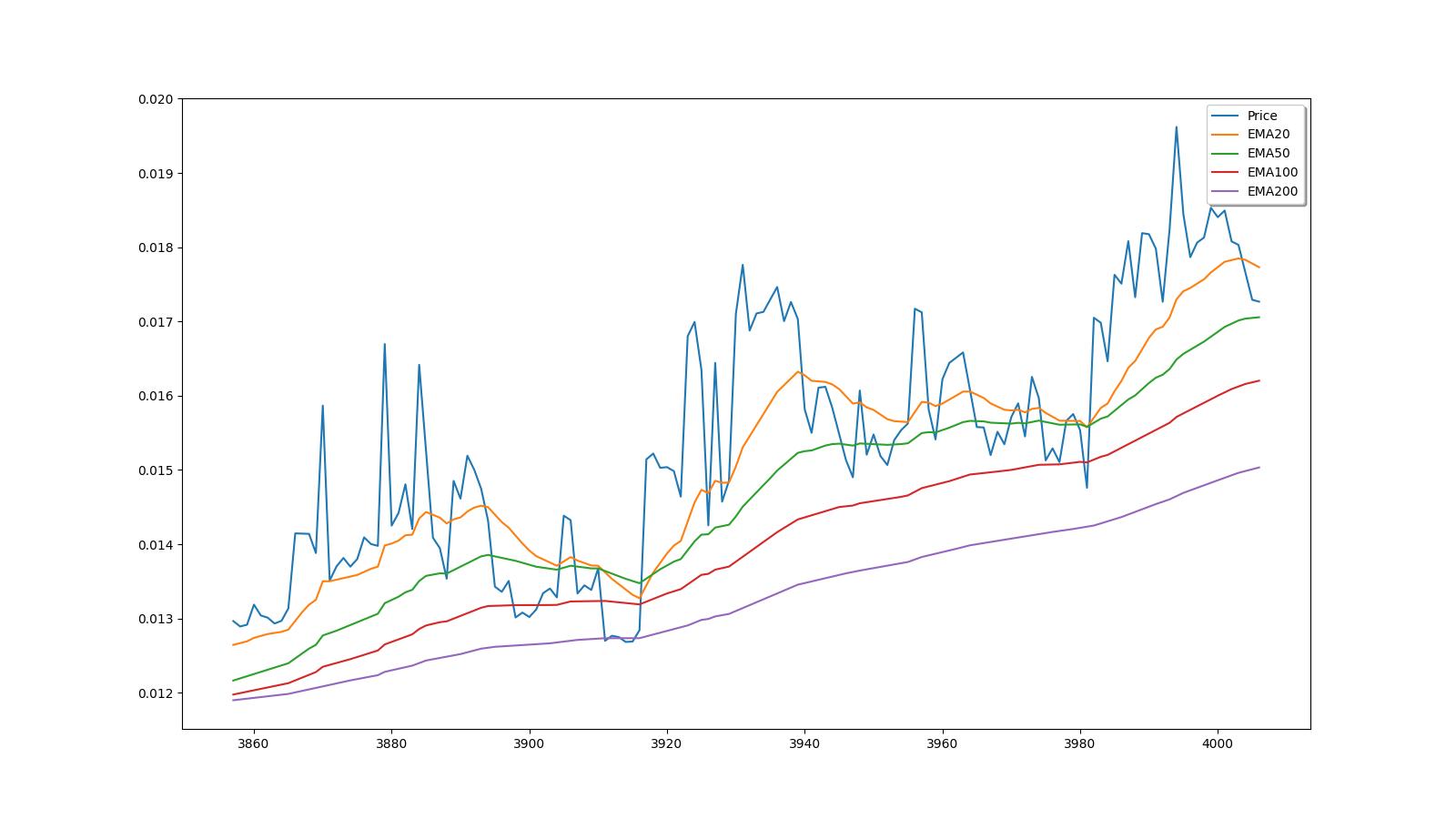 Phoenixcoin Exponential Moving Averages
