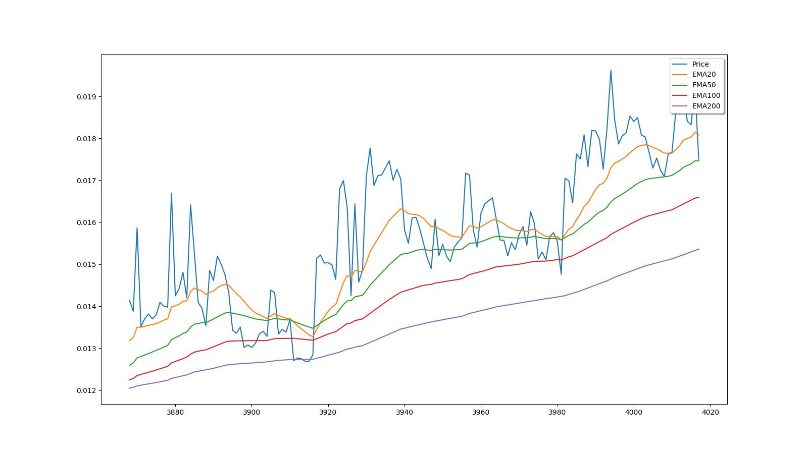 Phoenixcoin Exponential Moving Averages