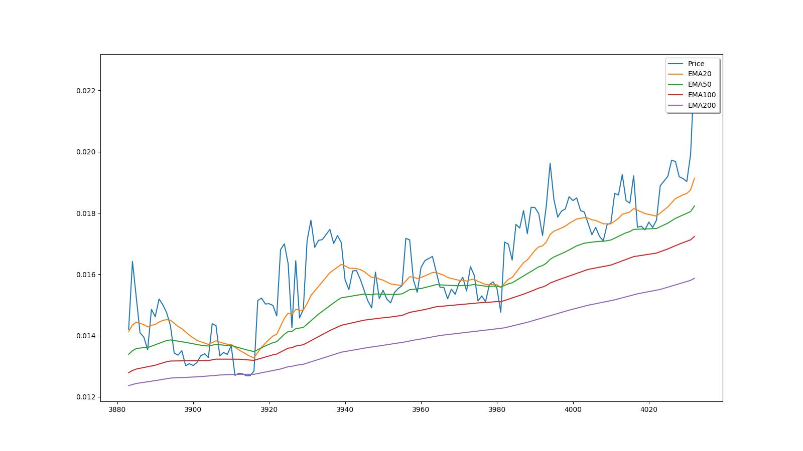 Phoenixcoin Exponential Moving Averages