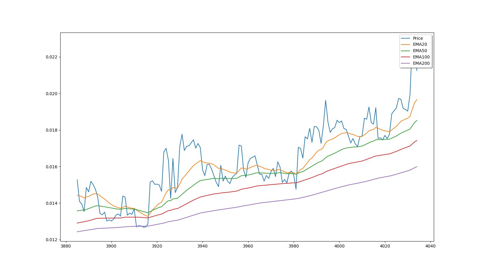 Phoenixcoin Exponential Moving Averages