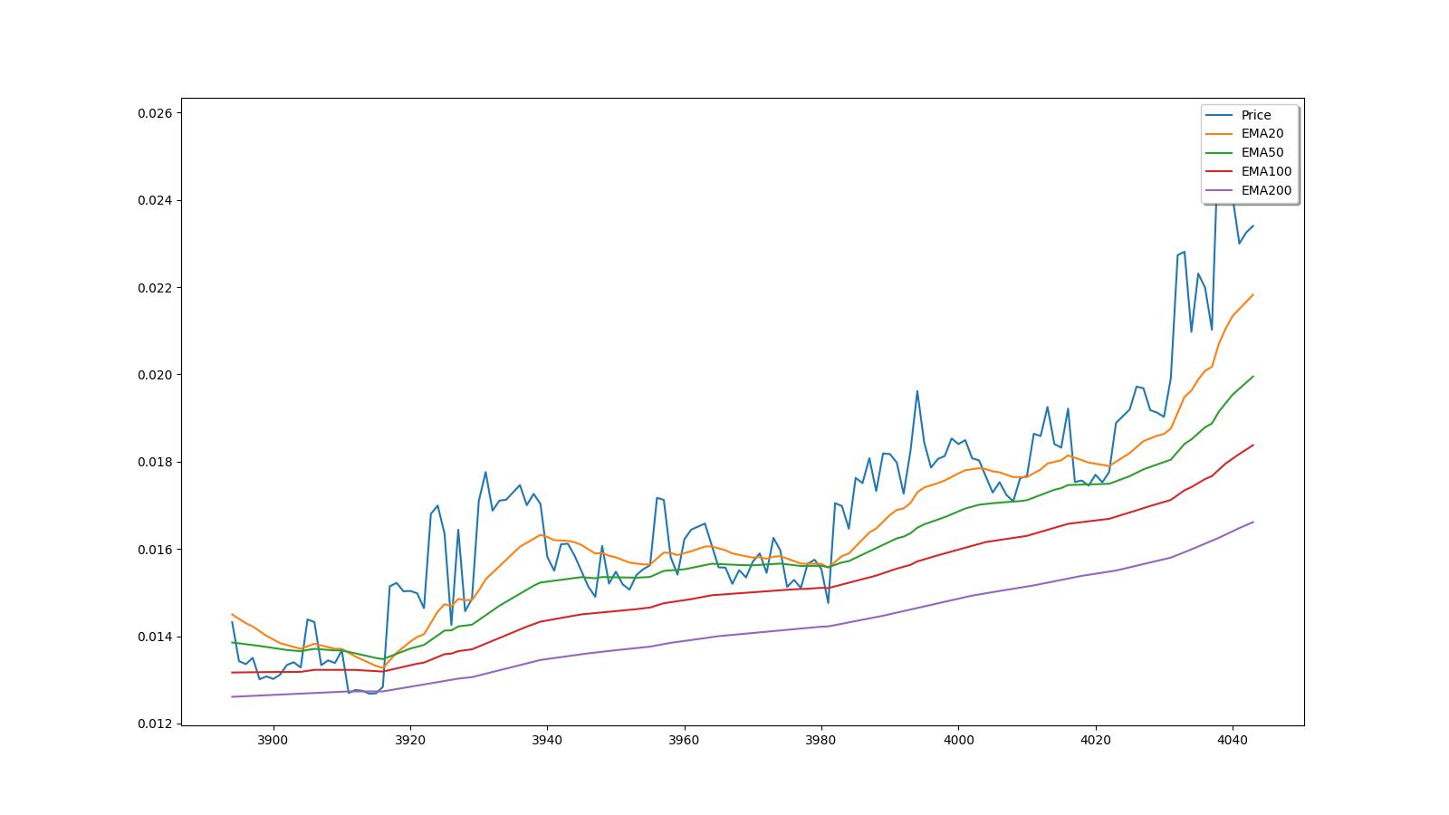 Phoenixcoin Exponential Moving Averages
