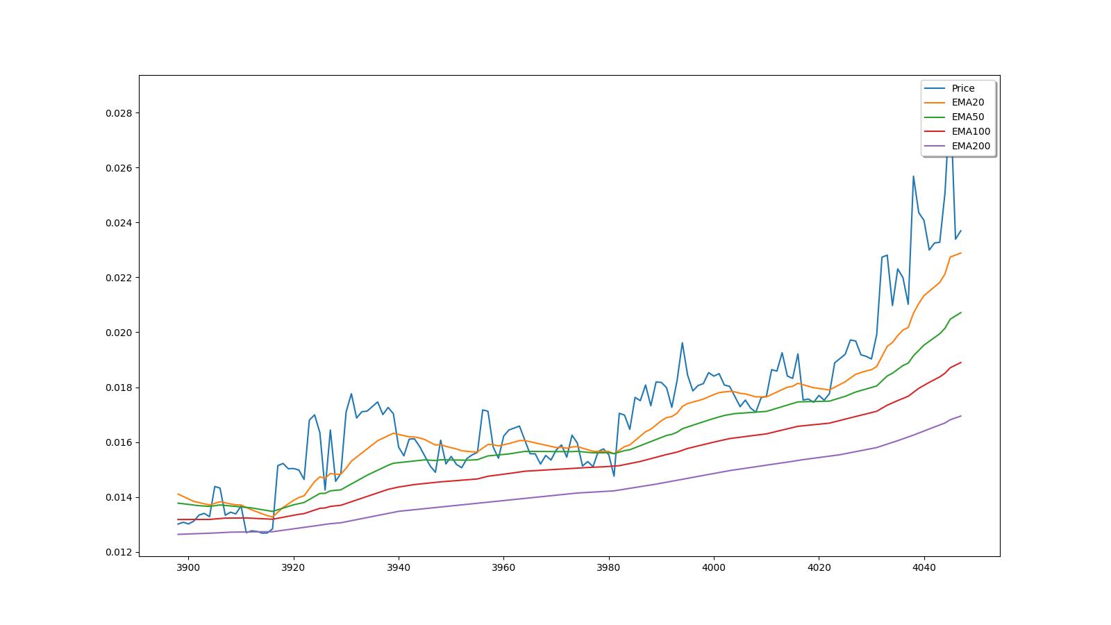 Phoenixcoin Exponential Moving Averages