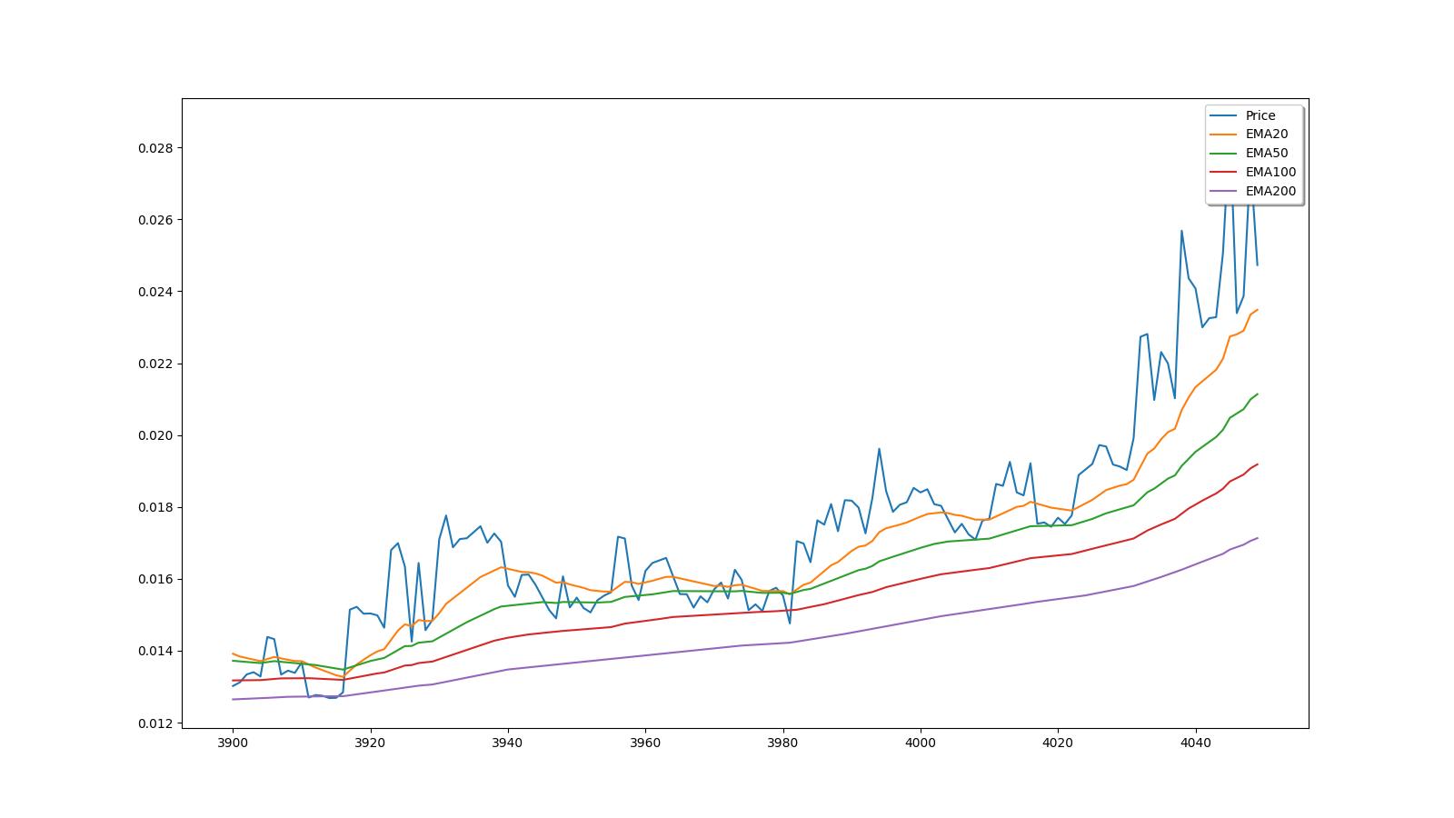 Phoenixcoin Exponential Moving Averages