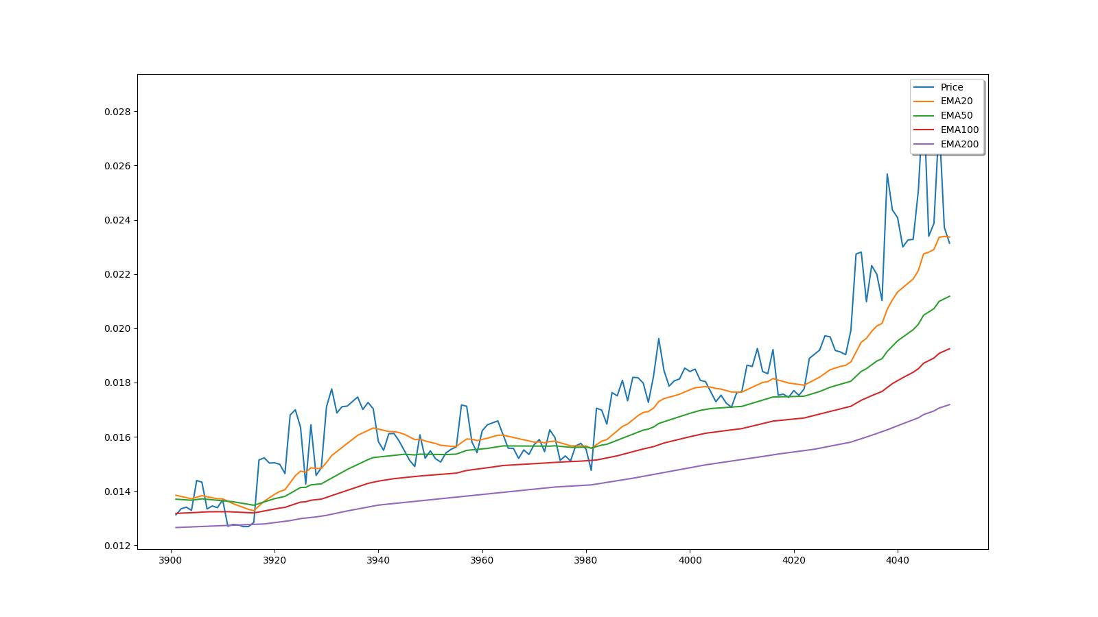 Phoenixcoin Exponential Moving Averages