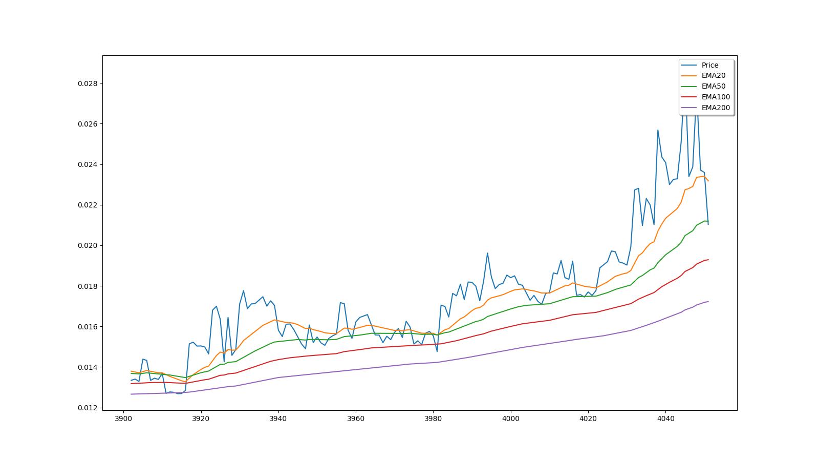 Phoenixcoin Exponential Moving Averages