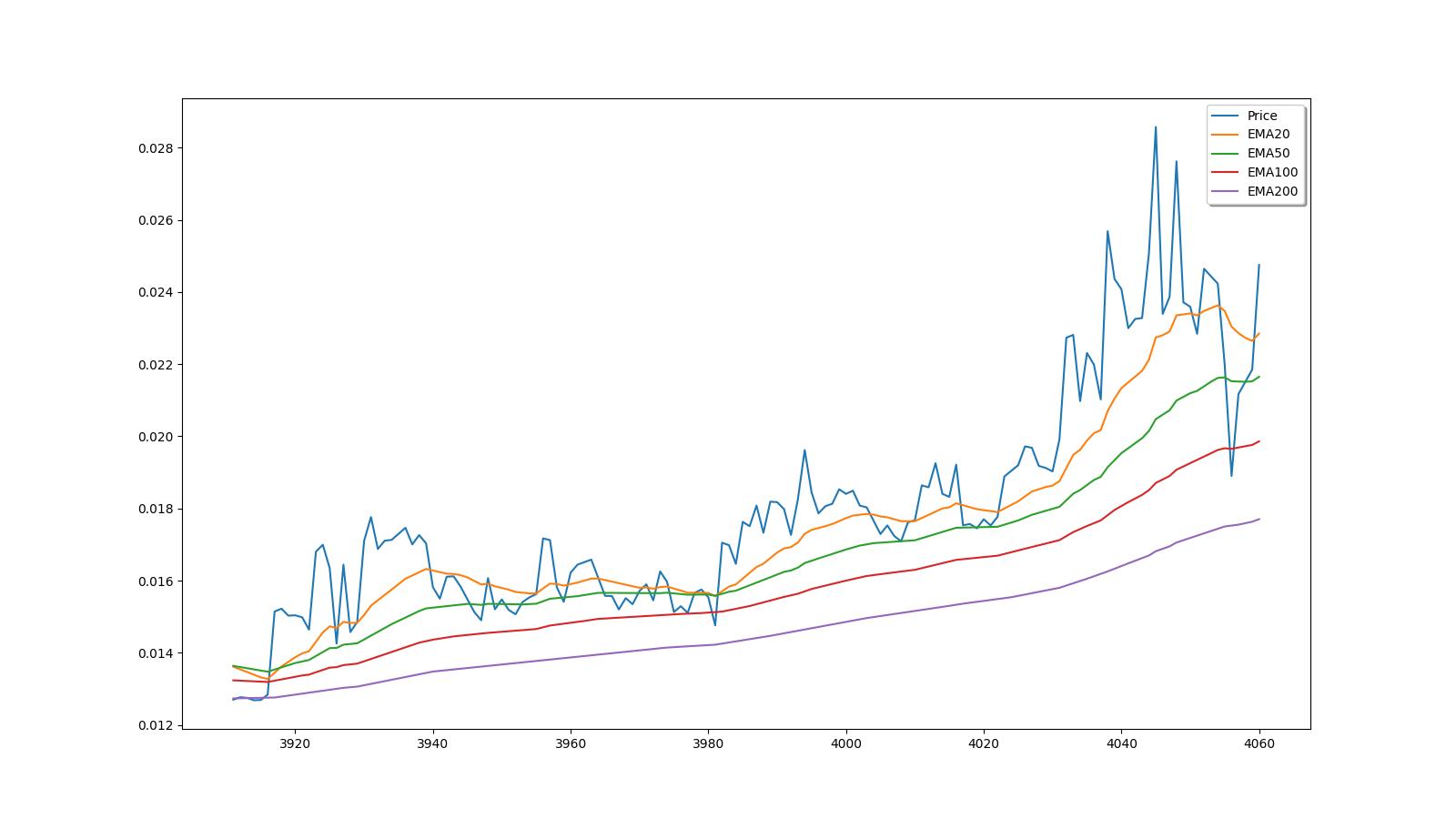 Phoenixcoin Exponential Moving Averages