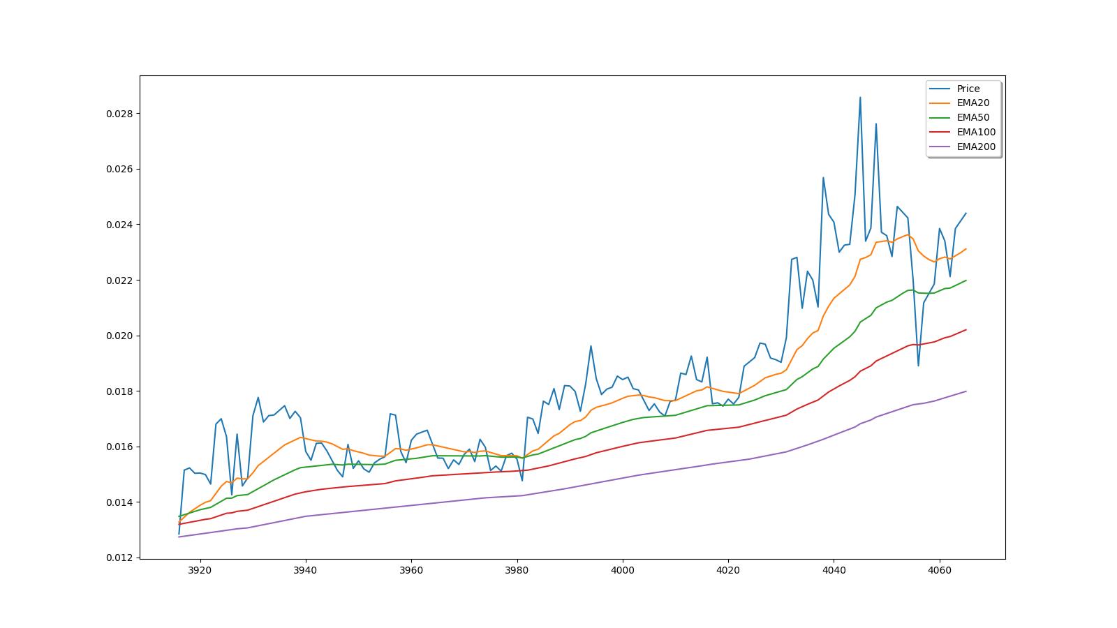 Phoenixcoin Exponential Moving Averages