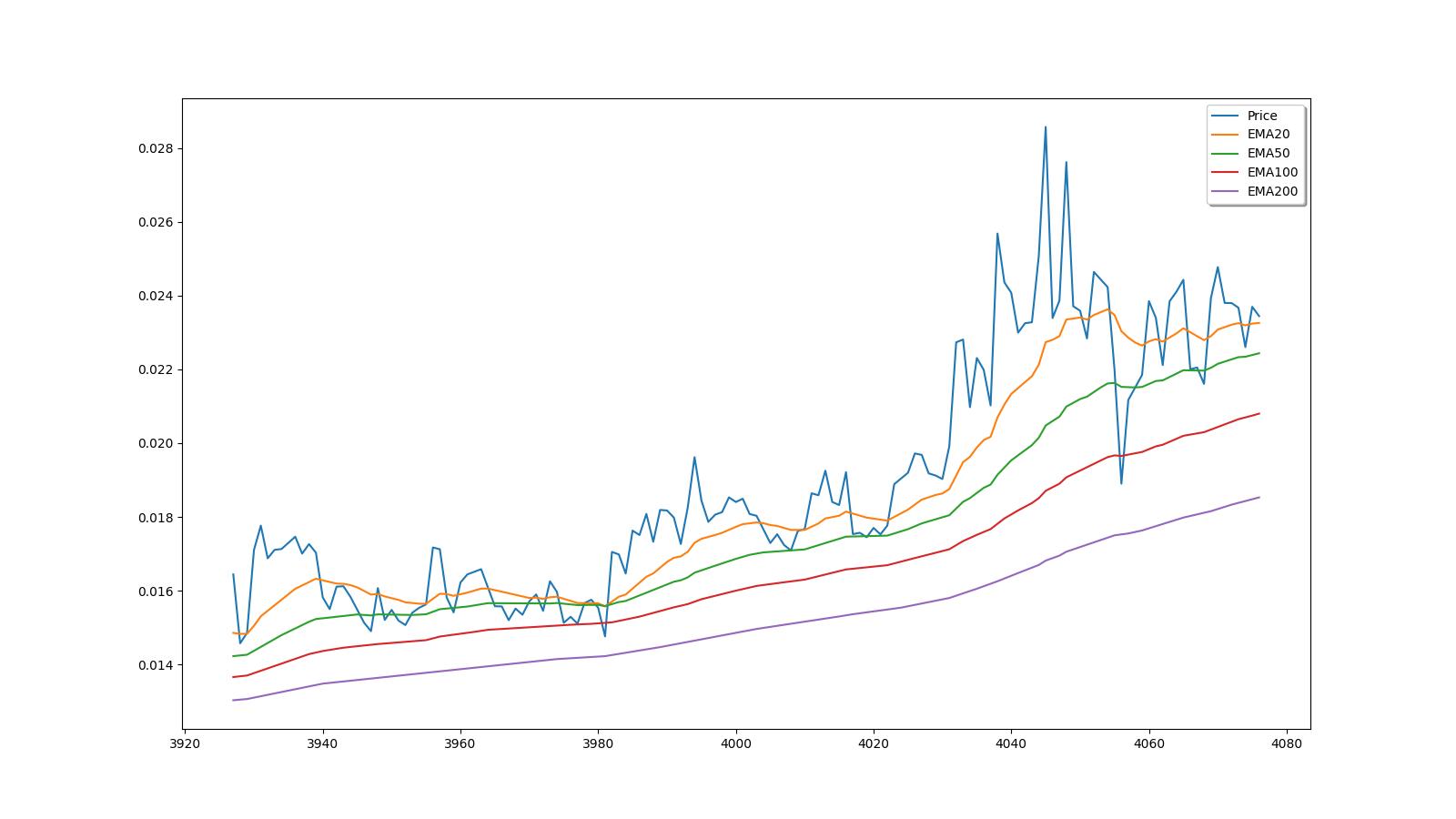 Phoenixcoin Exponential Moving Averages