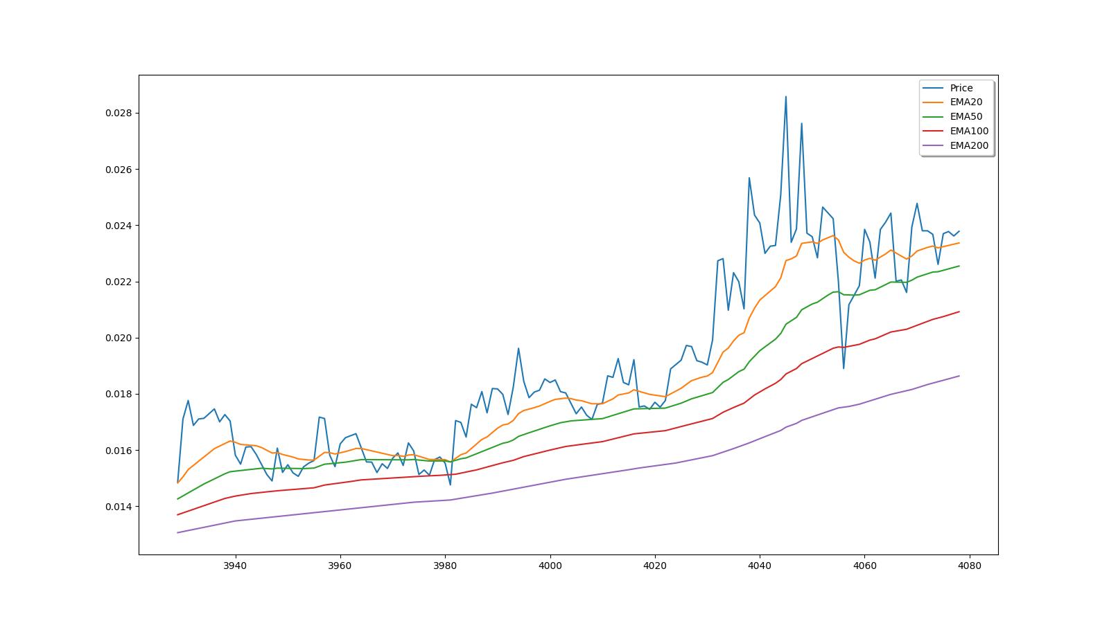 Phoenixcoin Exponential Moving Averages