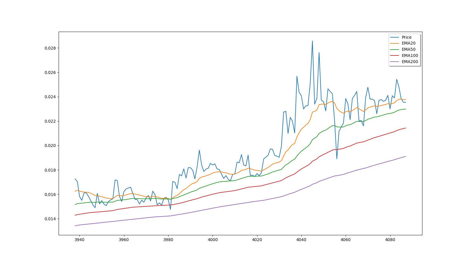 PhoenixCoin Exponential Moving Averages