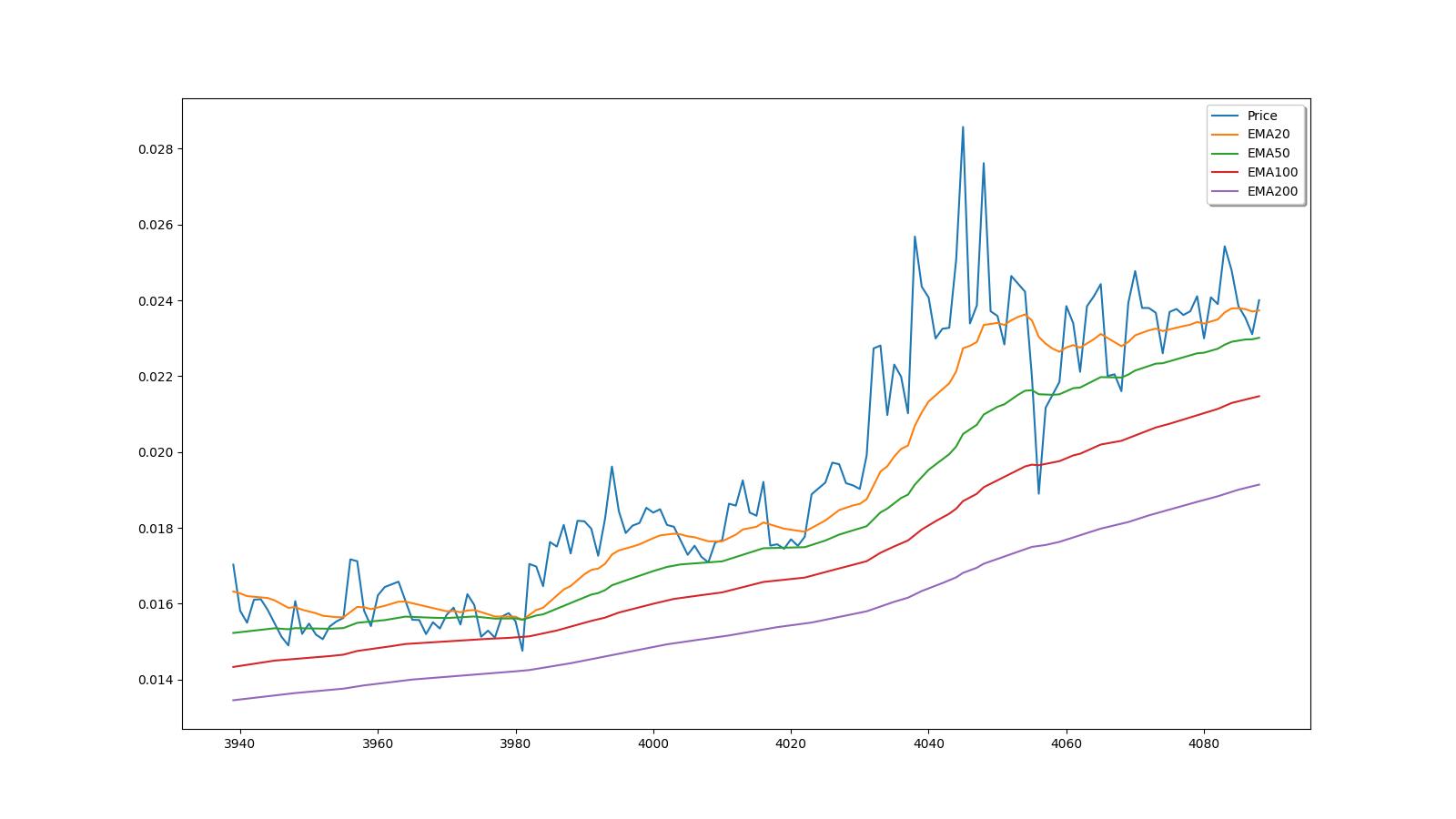 Phoenixcoin Exponential Moving Averages