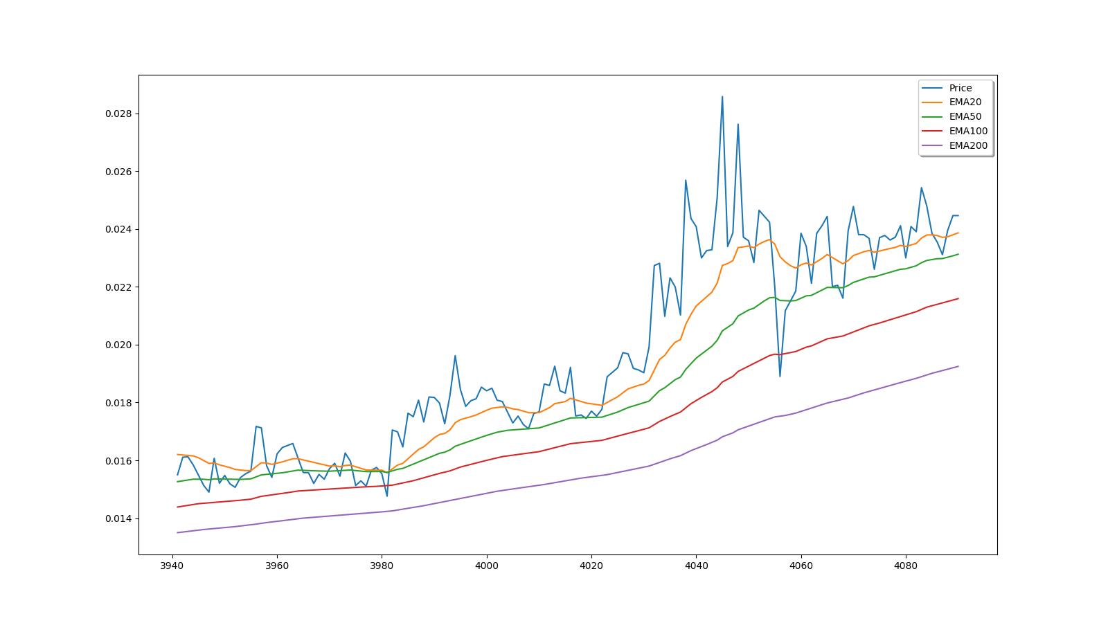 Phoenixcoin Exponential Moving Averages