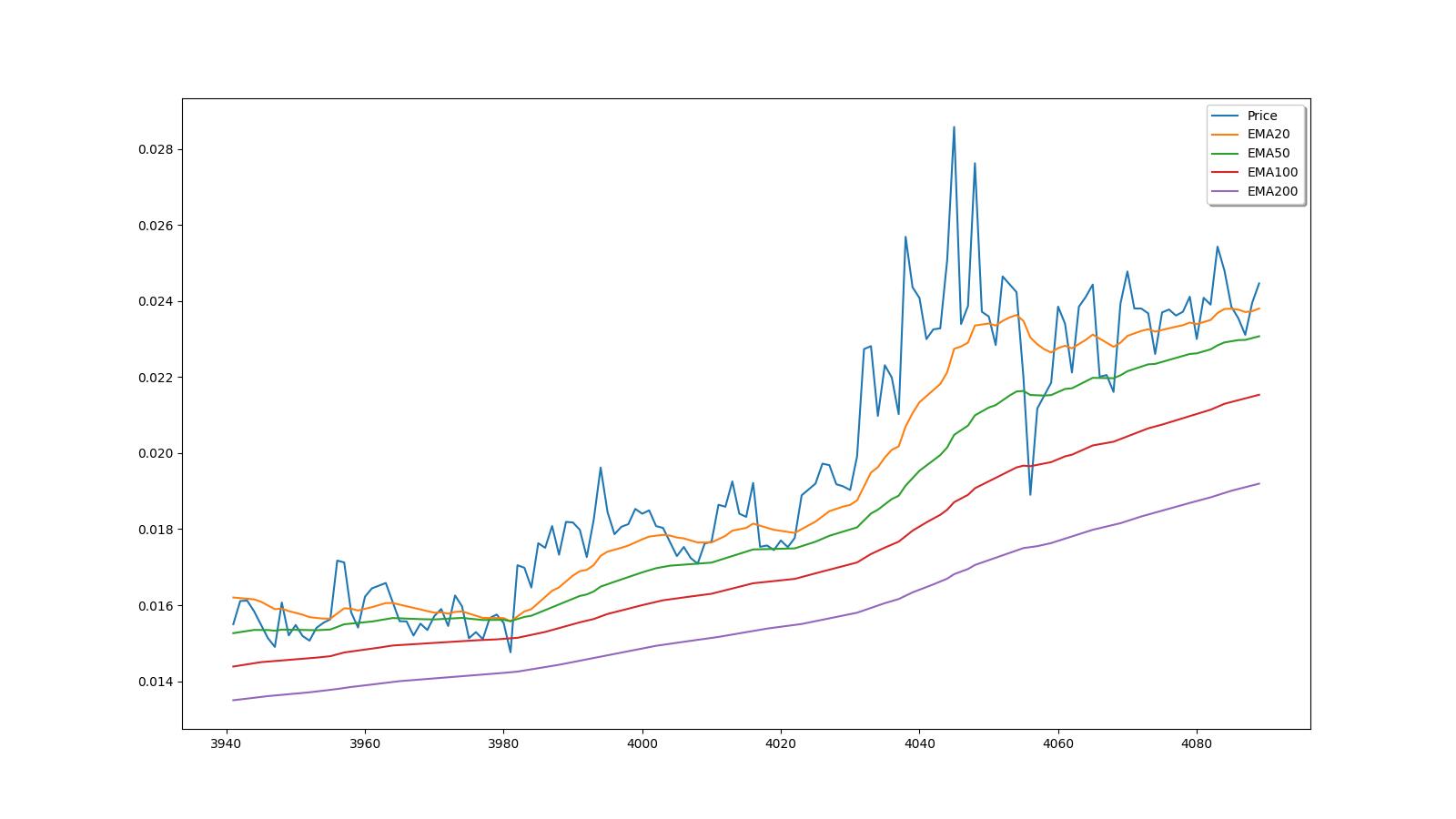 Phoenixcoin Exponential Moving Averages