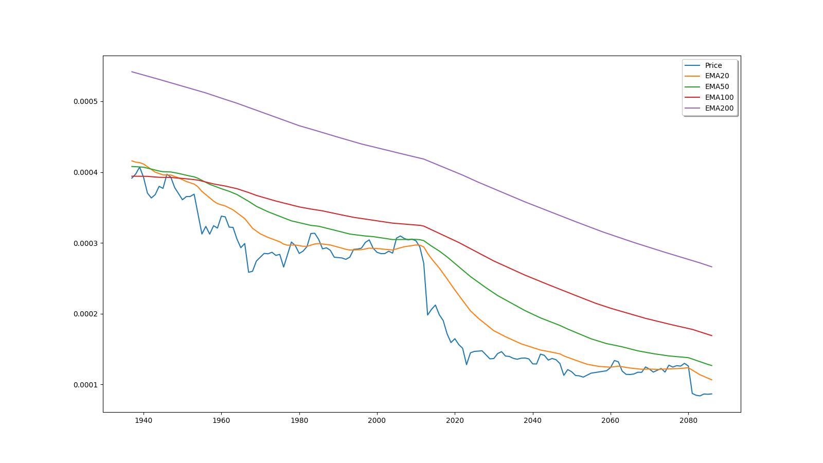 PhoenixDAO Exponential Moving Averages