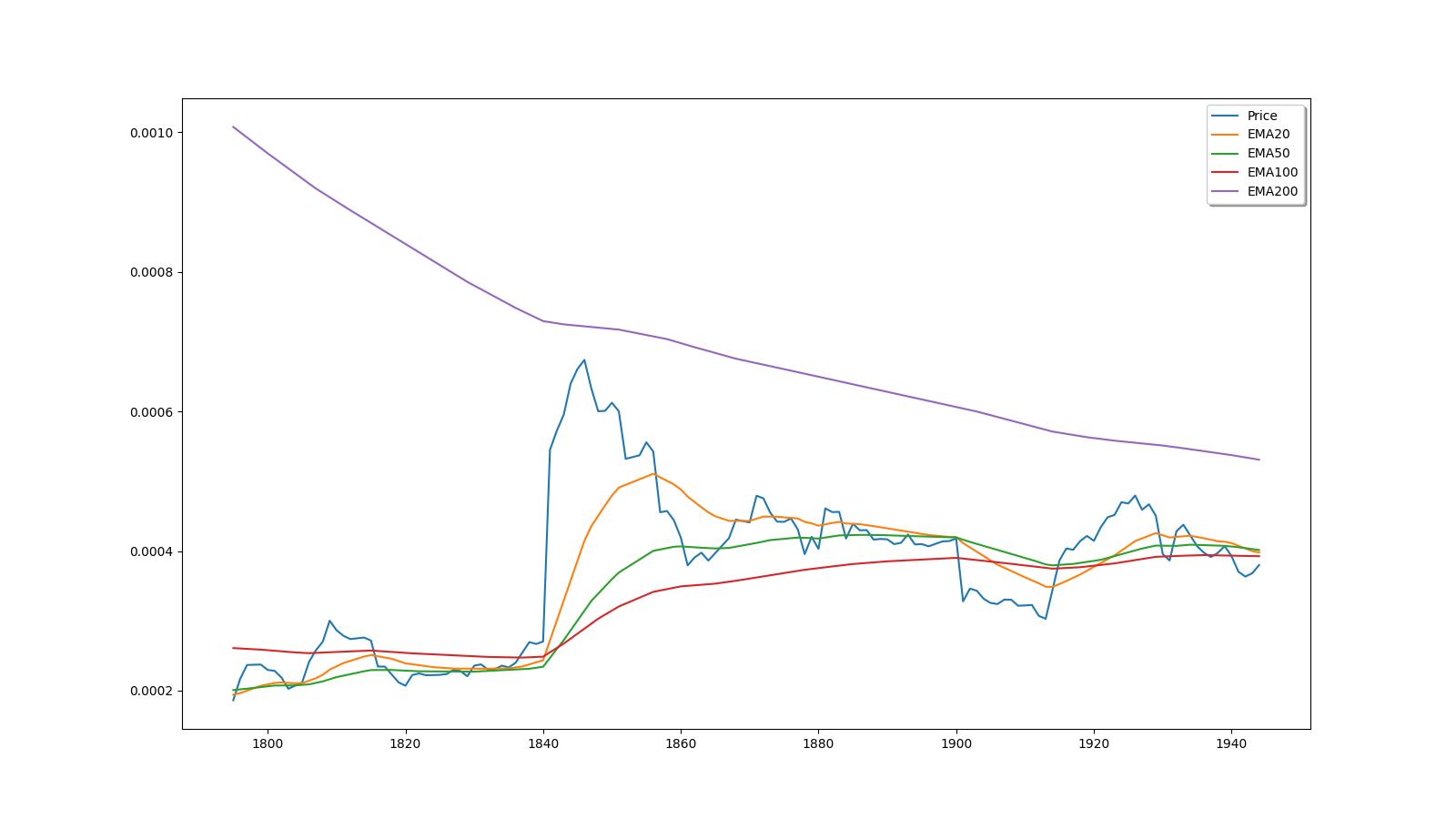 PhoenixDAO Exponential Moving Averages