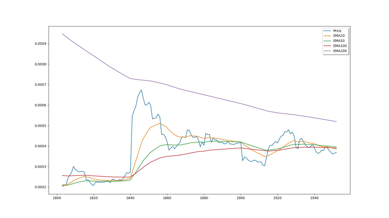 PhoenixDAO Exponential Moving Averages