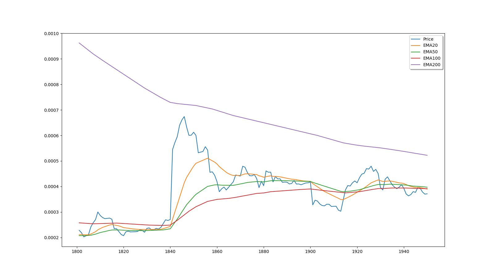 PhoenixDAO Exponential Moving Averages