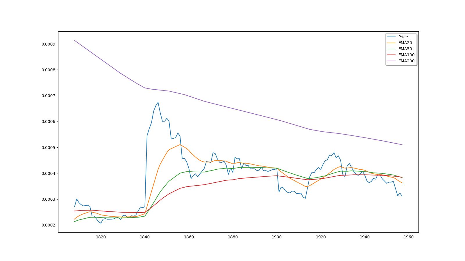 PhoenixDAO Exponential Moving Averages