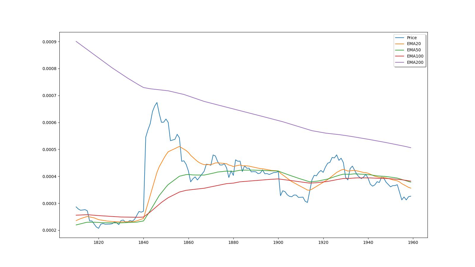 PhoenixDAO Exponential Moving Averages