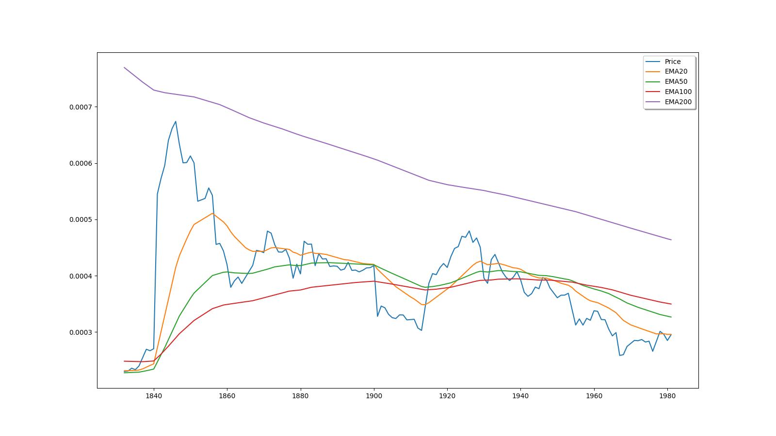 PhoenixDAO Exponential Moving Averages