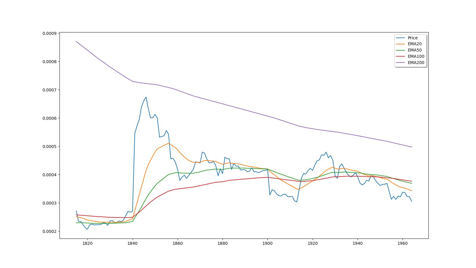 PhoenixDAO Exponential Moving Averages