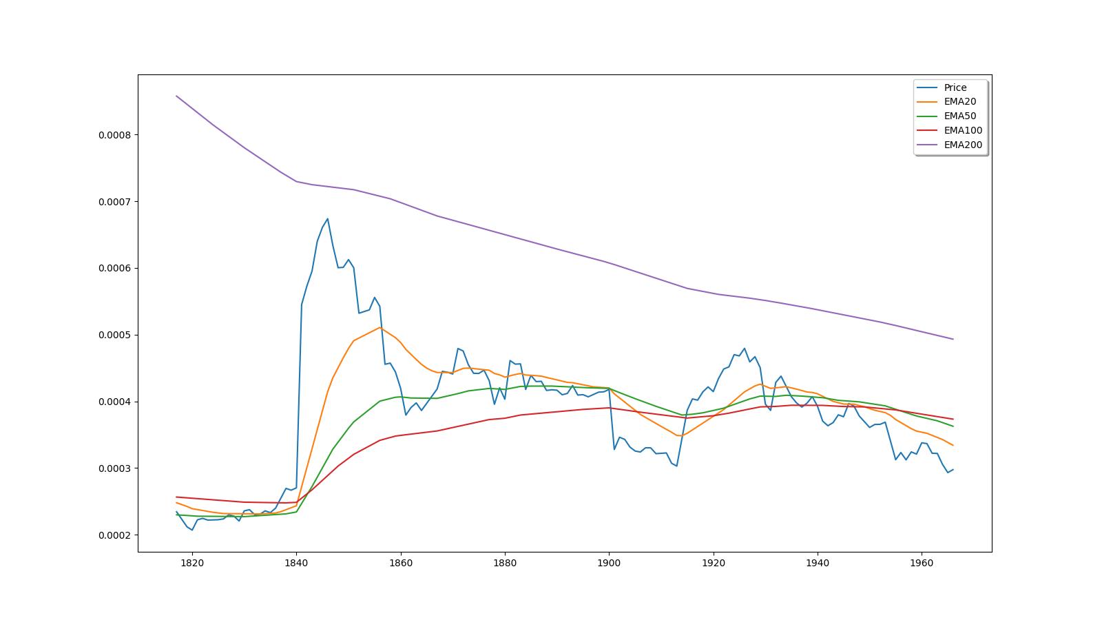 PhoenixDAO Exponential Moving Averages